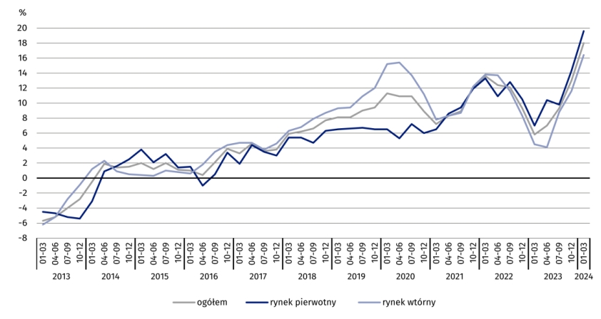 Ceny mieszkań w I kwartale 2024 r. GUS publikuje dane | Serwis Samorządowy PAP